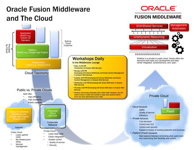 Oracle Open World Fusion Middleware Lounge Signage | PPT | Cloud ...