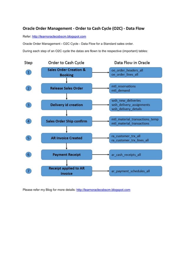Oracle Order Management - Order to Cash Cycle (O2C) - Data Flow | PDF | Business | Business and ...