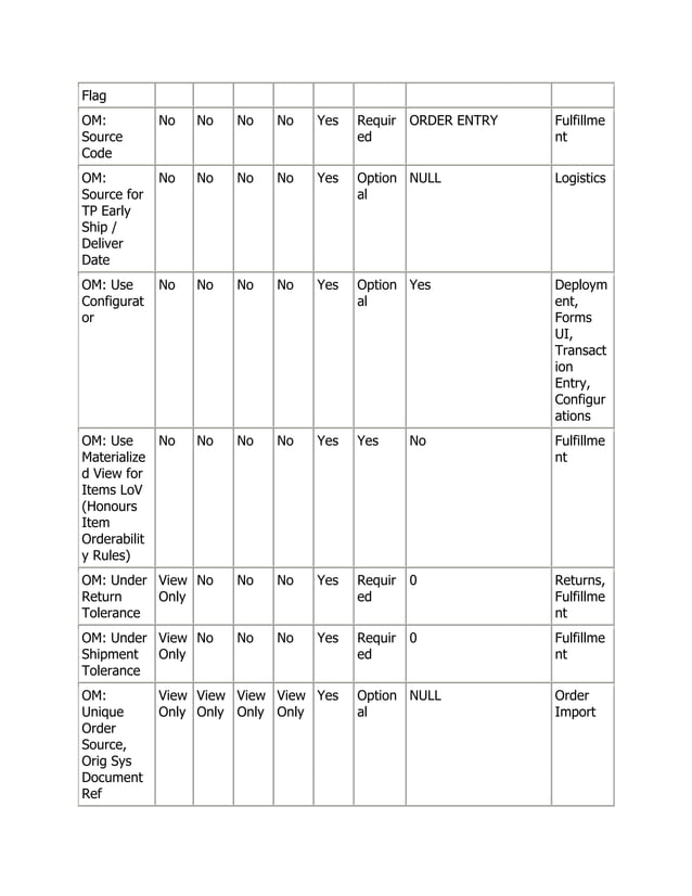 Oracle order management implementation manual | DOCX | Operating ...