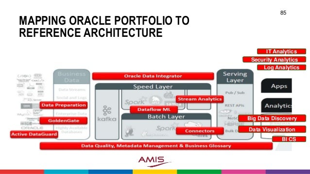 Overview of Oracle Product Portfolio (focus on Platform) - April, 2017