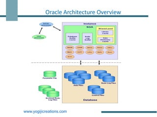 Oracle architecture with details-yogiji creations | PPTX