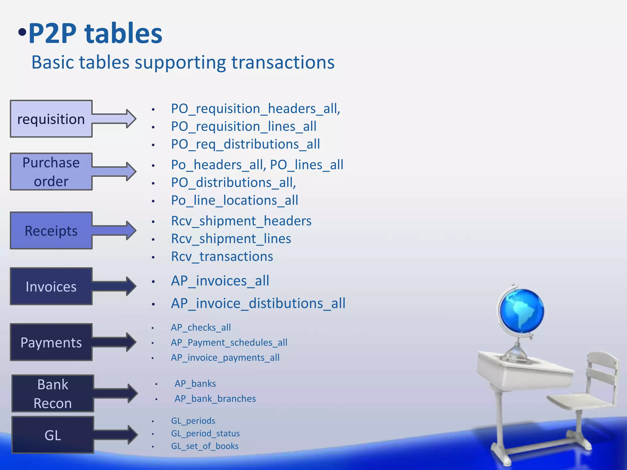 Oracle EBS P2P 101 | PPTX