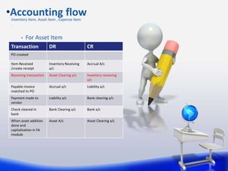 Oracle EBS P2P 101 | PPTX