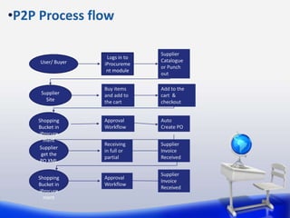Oracle EBS P2P 101 | PPTX