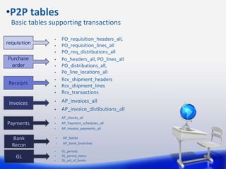 Oracle EBS P2P 101 | PPTX