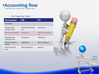 Oracle EBS P2P 101 | PPTX