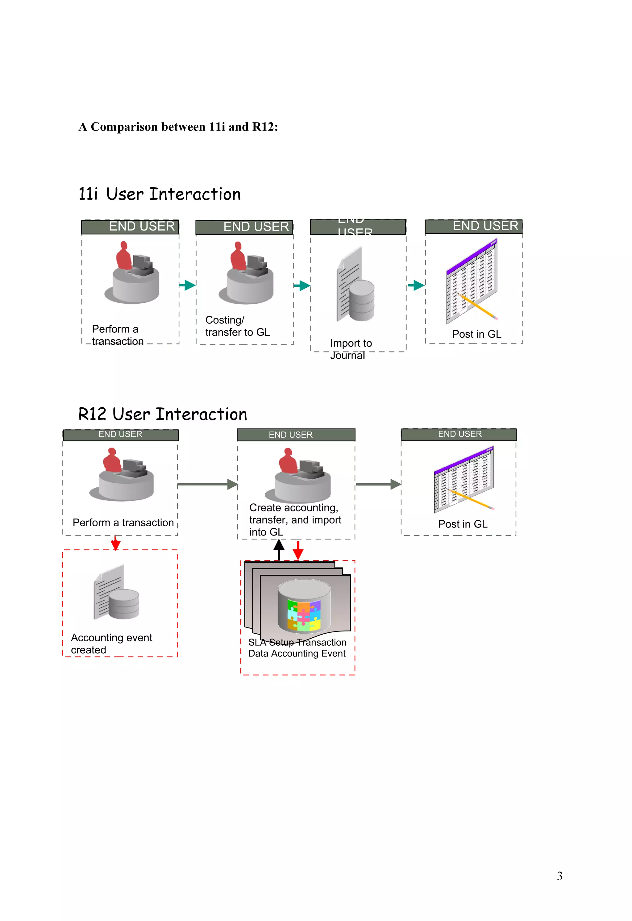 Oracle payroll-subledger accounting integration | PDF