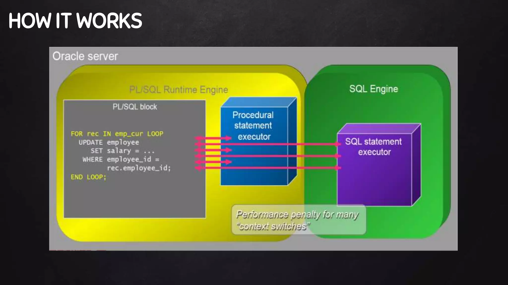 Oracle PL/SQL Best Practices | PPTX