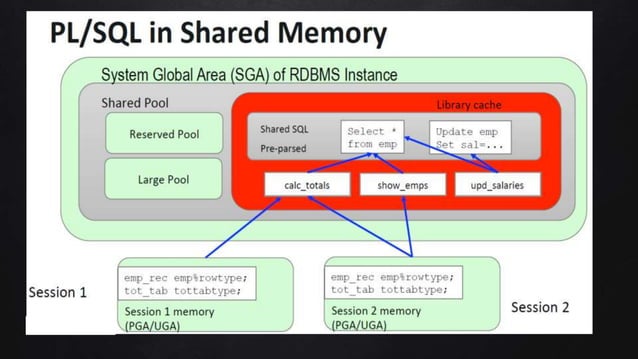 Oracle PL/SQL Best Practices | PPTX
