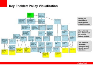 Oracle policy automation overview v4 july 2010 | PPT