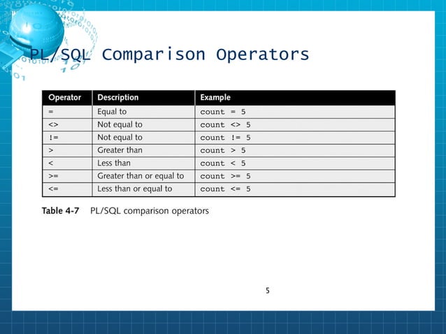 Oracle pl/sql control statments | PPT | Programming Languages | Computing