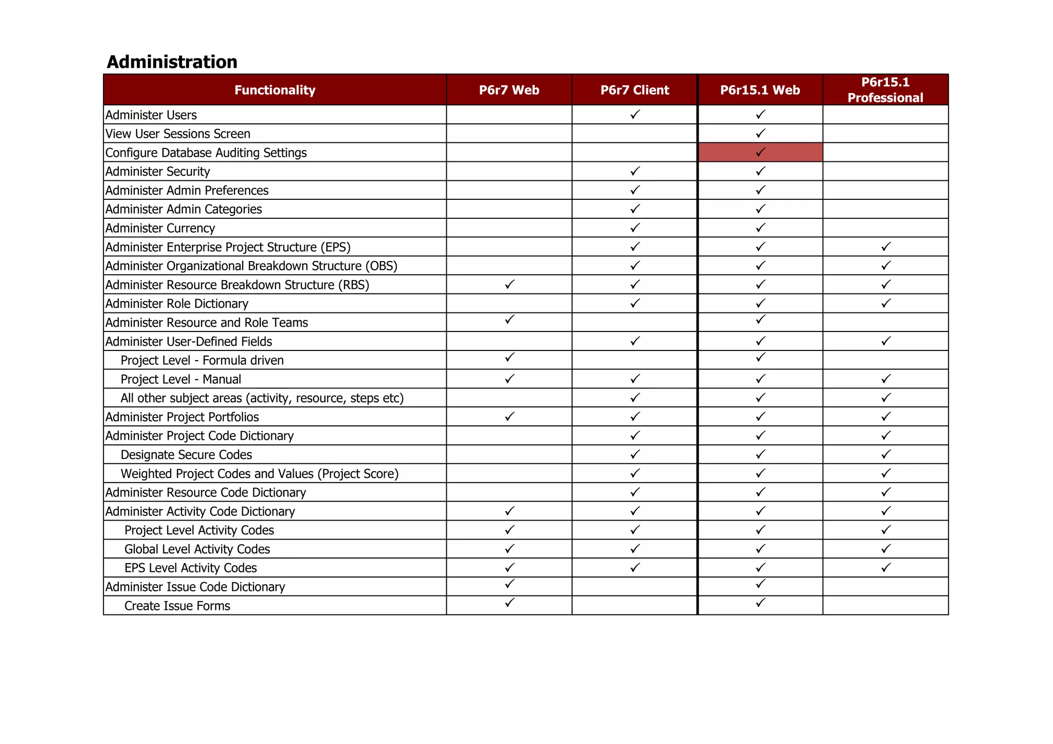 Primavera P6 R7 vs R15.1 Functionality Matrix | PDF