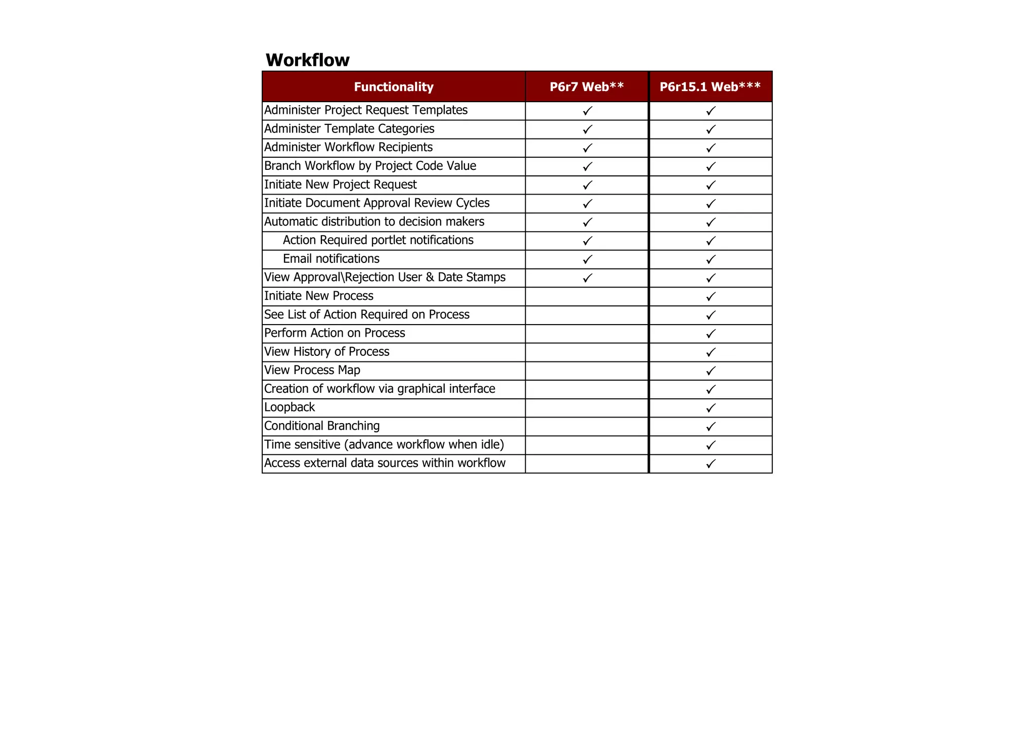 Primavera P6 R7 vs R15.1 Functionality Matrix | PDF