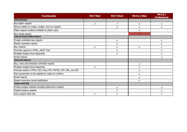 Primavera P6 R7 vs R15.1 Functionality Matrix | PDF | Computer Software and Applications | Computing
