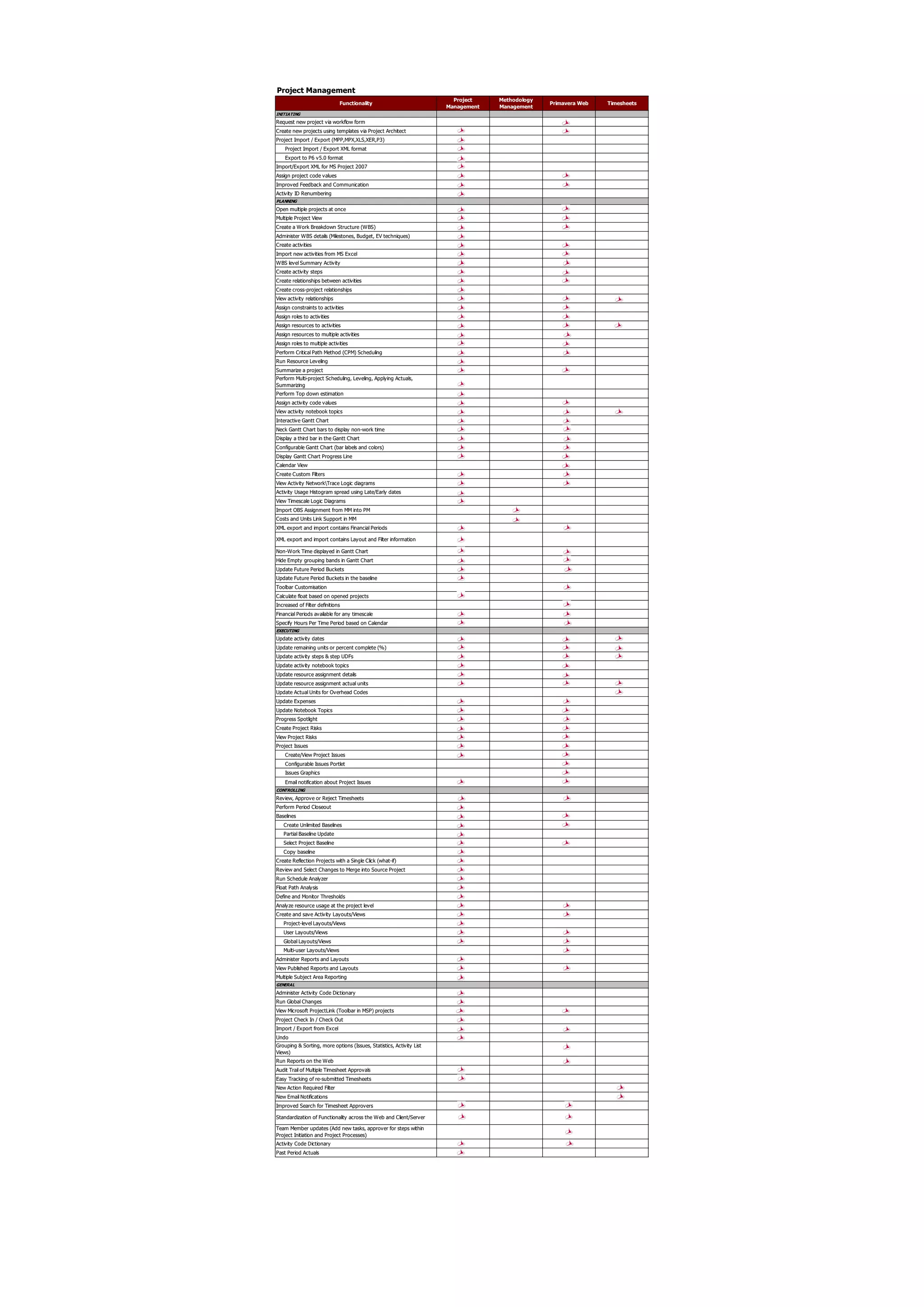 Primavera P6 7.0 Functionality Matrix | PDF