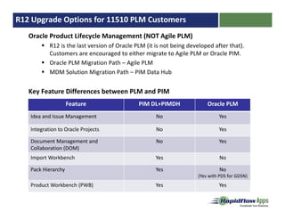 Oracle product mdm pim data hub | PDF