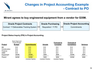 ORACLE PROJECT CONTRACTS.ppt