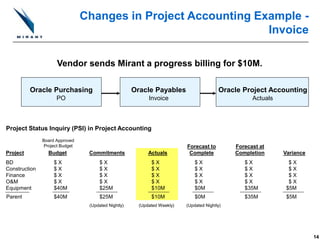 ORACLE PROJECT CONTRACTS.ppt