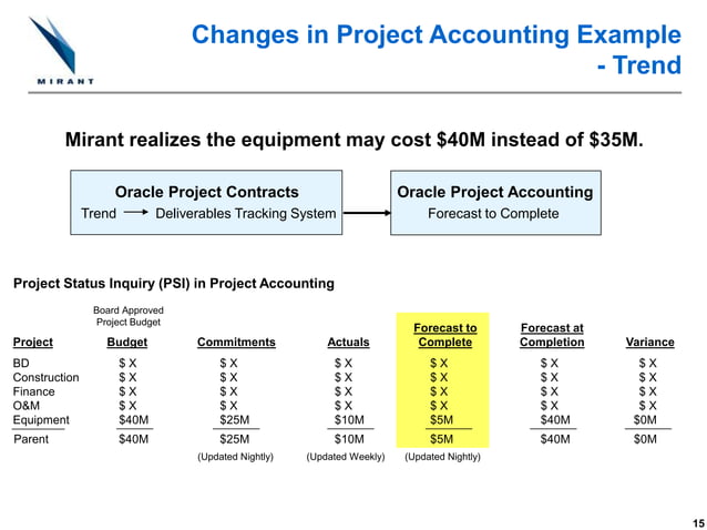 ORACLE PROJECT CONTRACTS.ppt | Business Accounting & Finance | Business