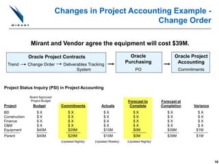 ORACLE PROJECT CONTRACTS.ppt