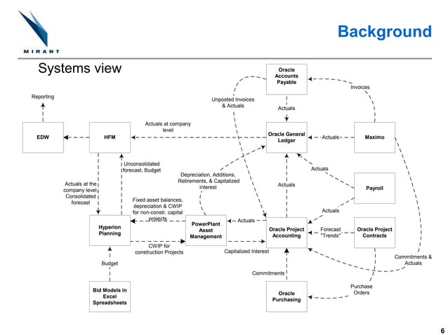 ORACLE PROJECT CONTRACTS.ppt | Business Accounting & Finance | Business