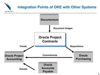 ORACLE PROJECT CONTRACTS.ppt
