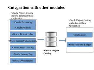 Oracle project costing | PDF