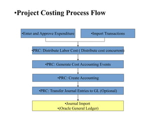 Oracle project costing | PDF