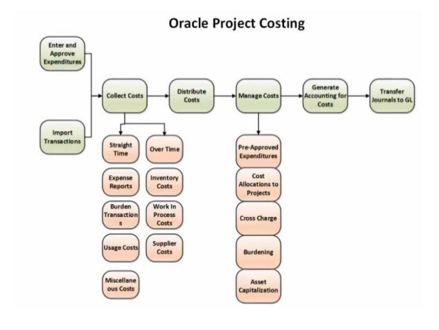 Oracle Project Costing