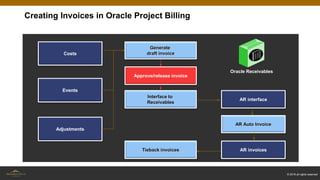 Oracle projects integration | PPT