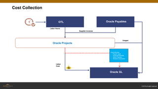 Oracle projects integration | PPT