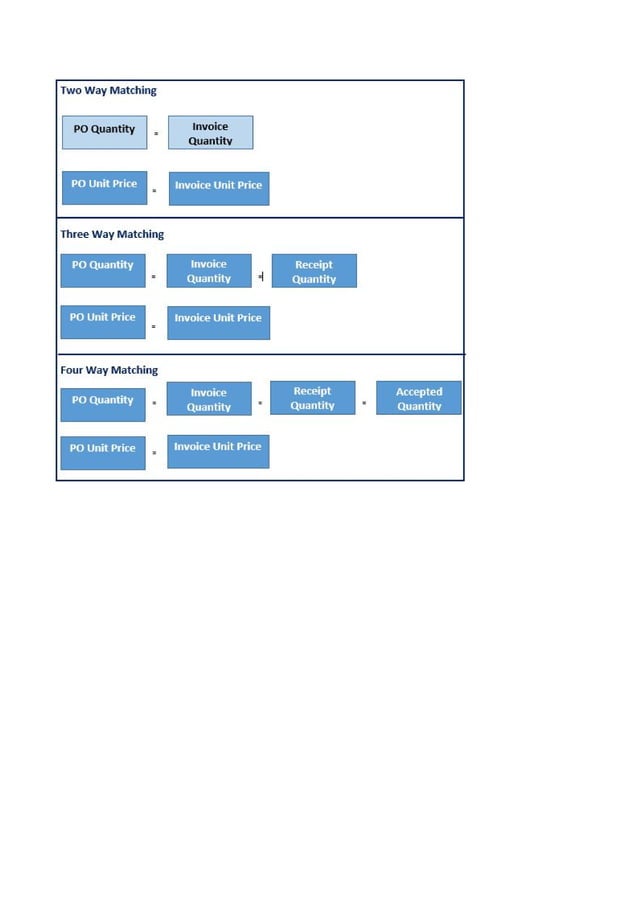 Oracle Purchasing – Invoice Matching Methods - Two, Three, and Four Way | PDF | Business ...