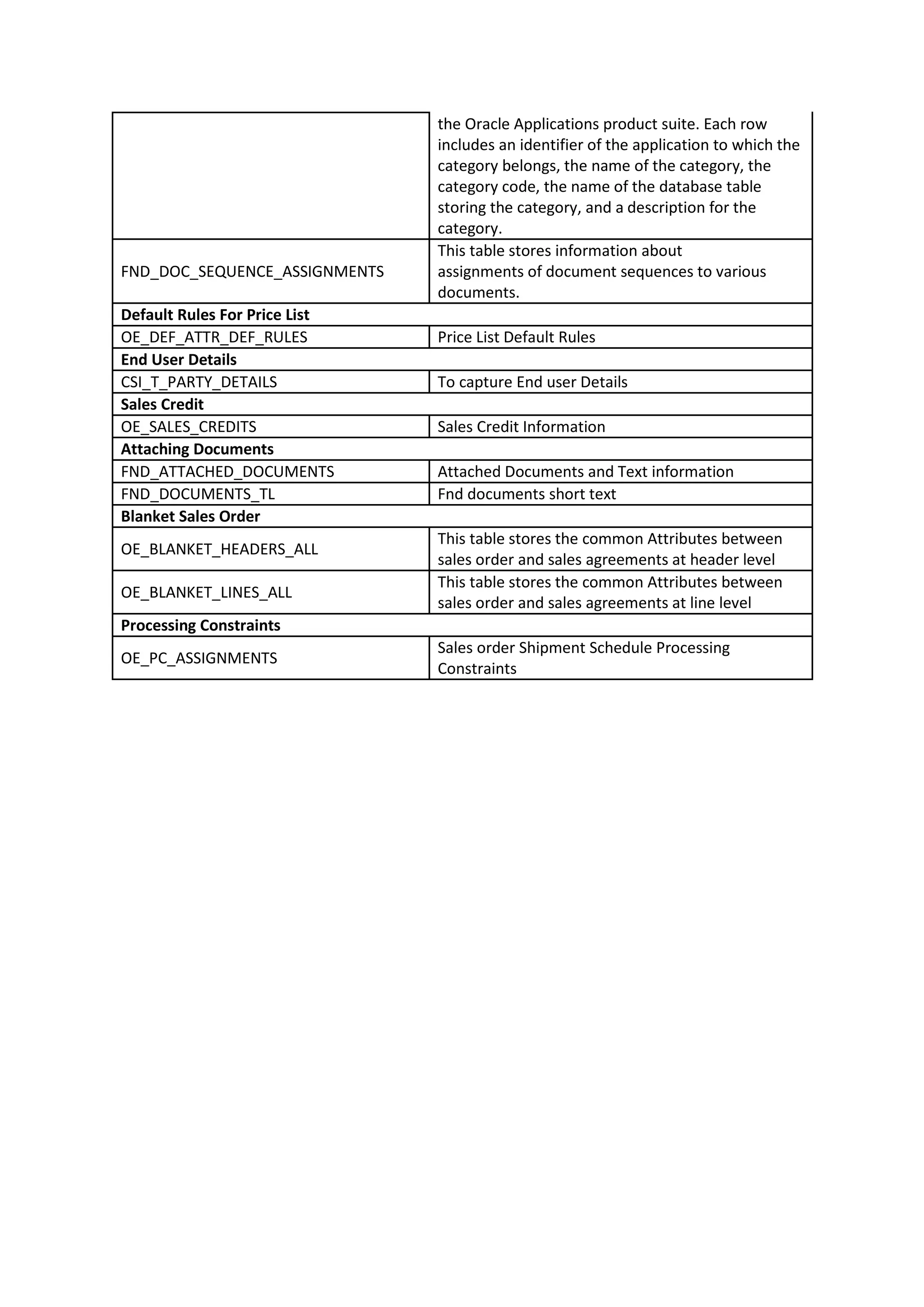 Oracle R12 Apps - Order Management Tables & Descriptions | PDF