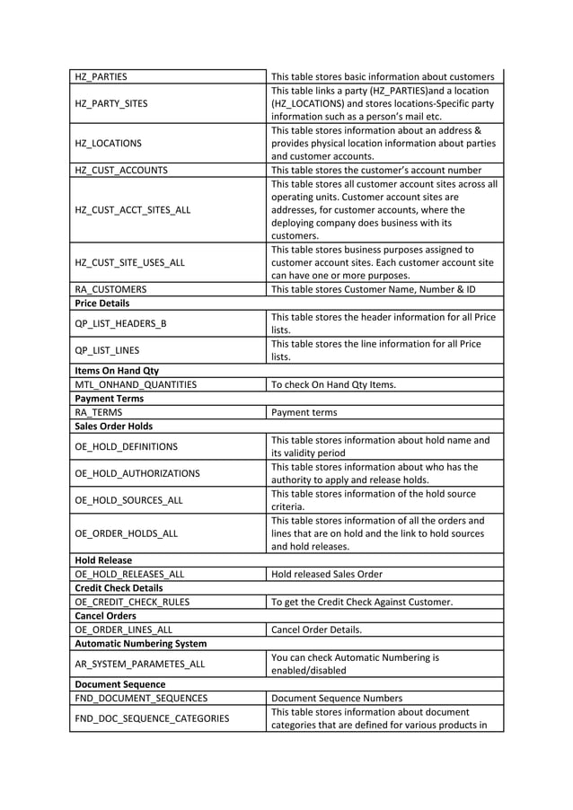 Oracle R12 Apps - Order Management Tables & Descriptions | PDF
