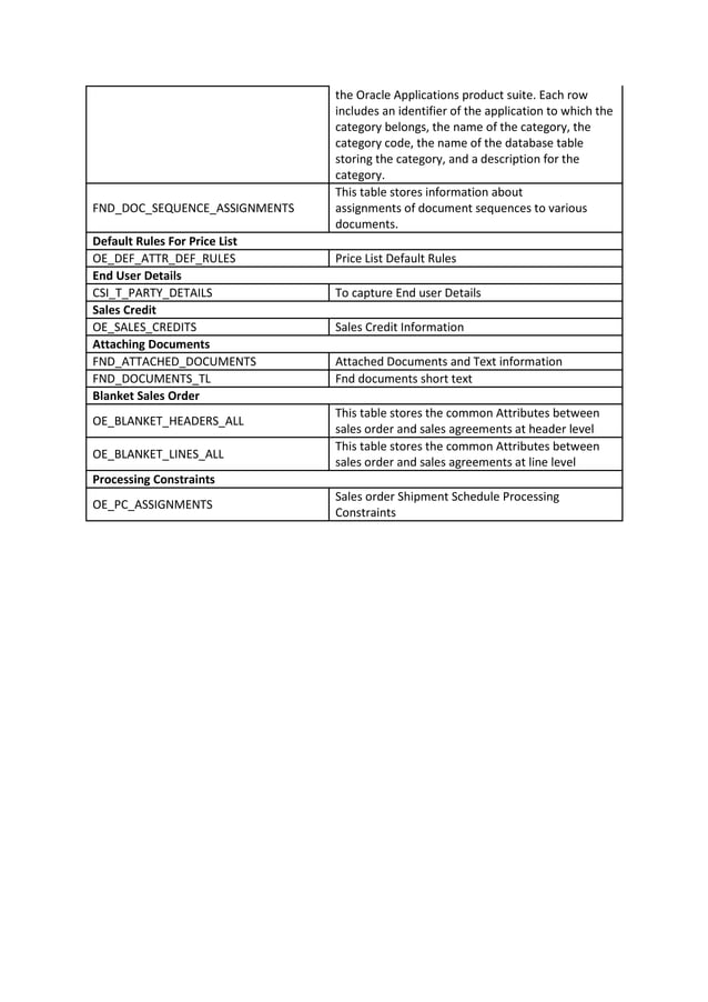 Oracle R12 Apps - Order Management Tables & Descriptions | PDF