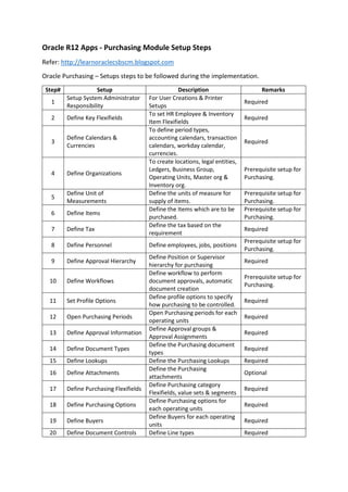 Oracle R12 Apps - Purchasing Module Setup Steps | PDF