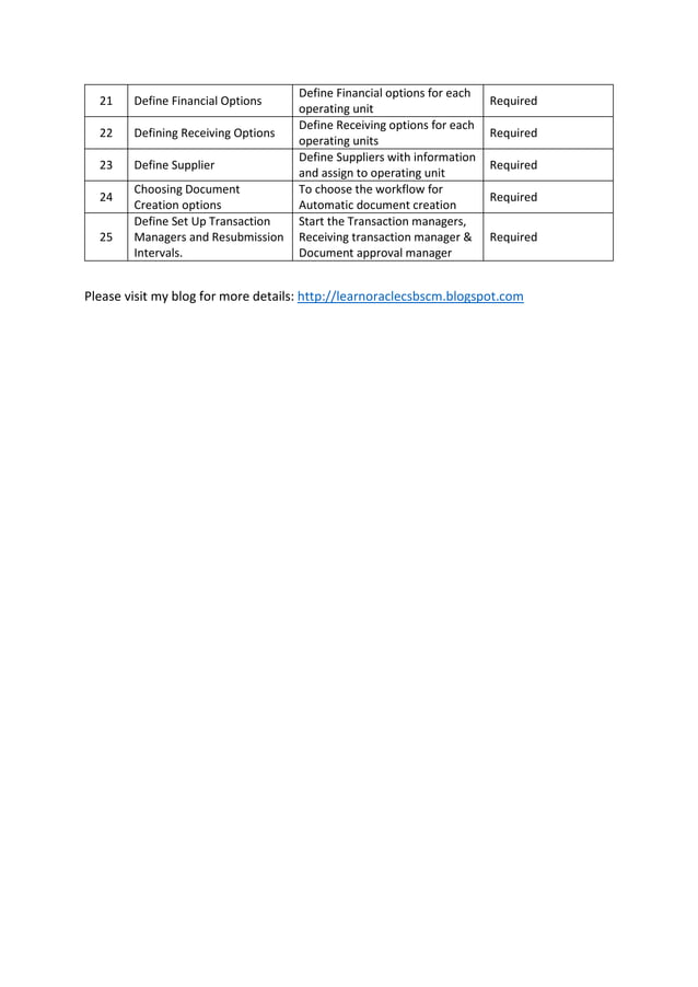 Oracle R12 Apps Purchasing Module Setup Steps Pdf Business
