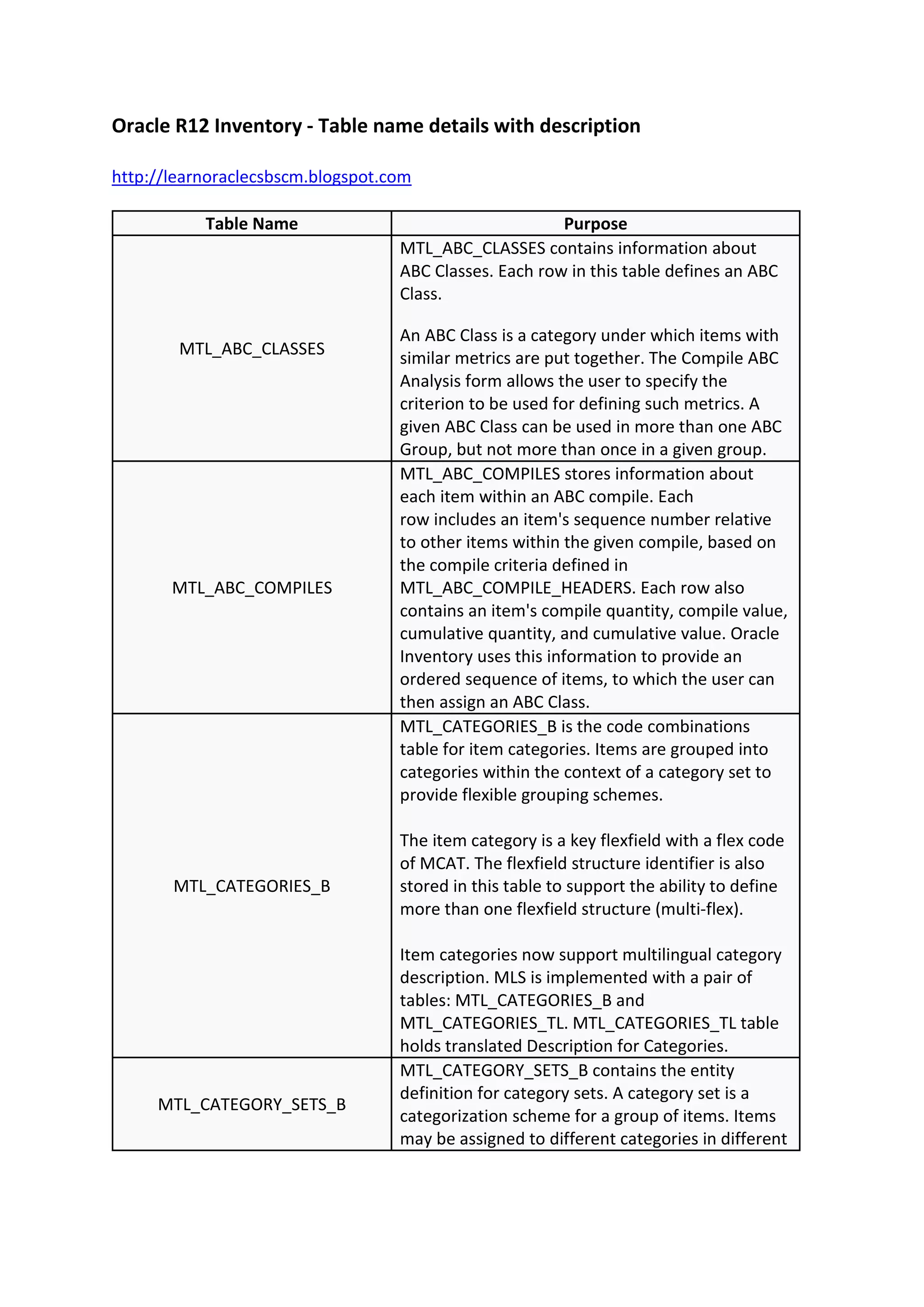 Oracle R12 inventory Table name details with description | PDF