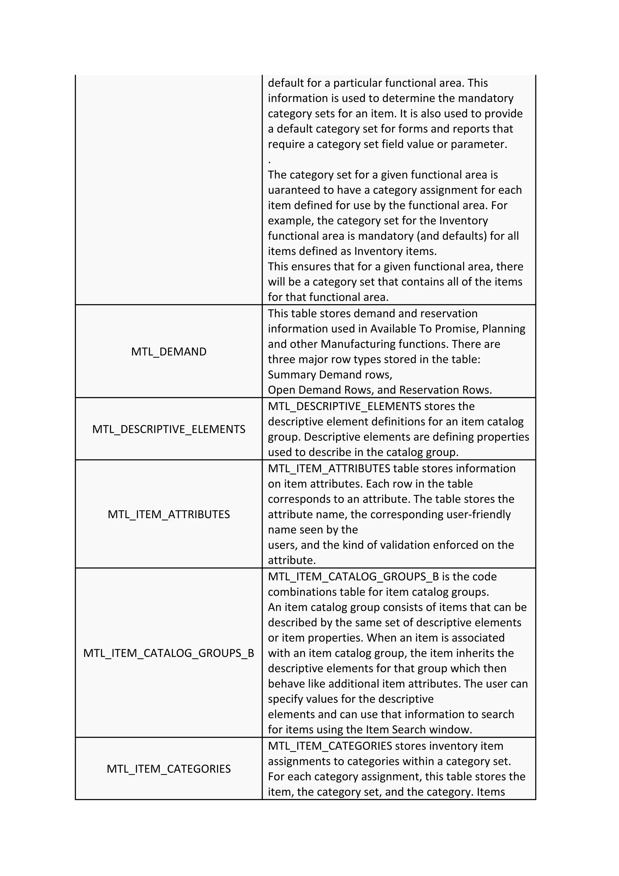 Oracle R12 inventory Table name details with description | PDF