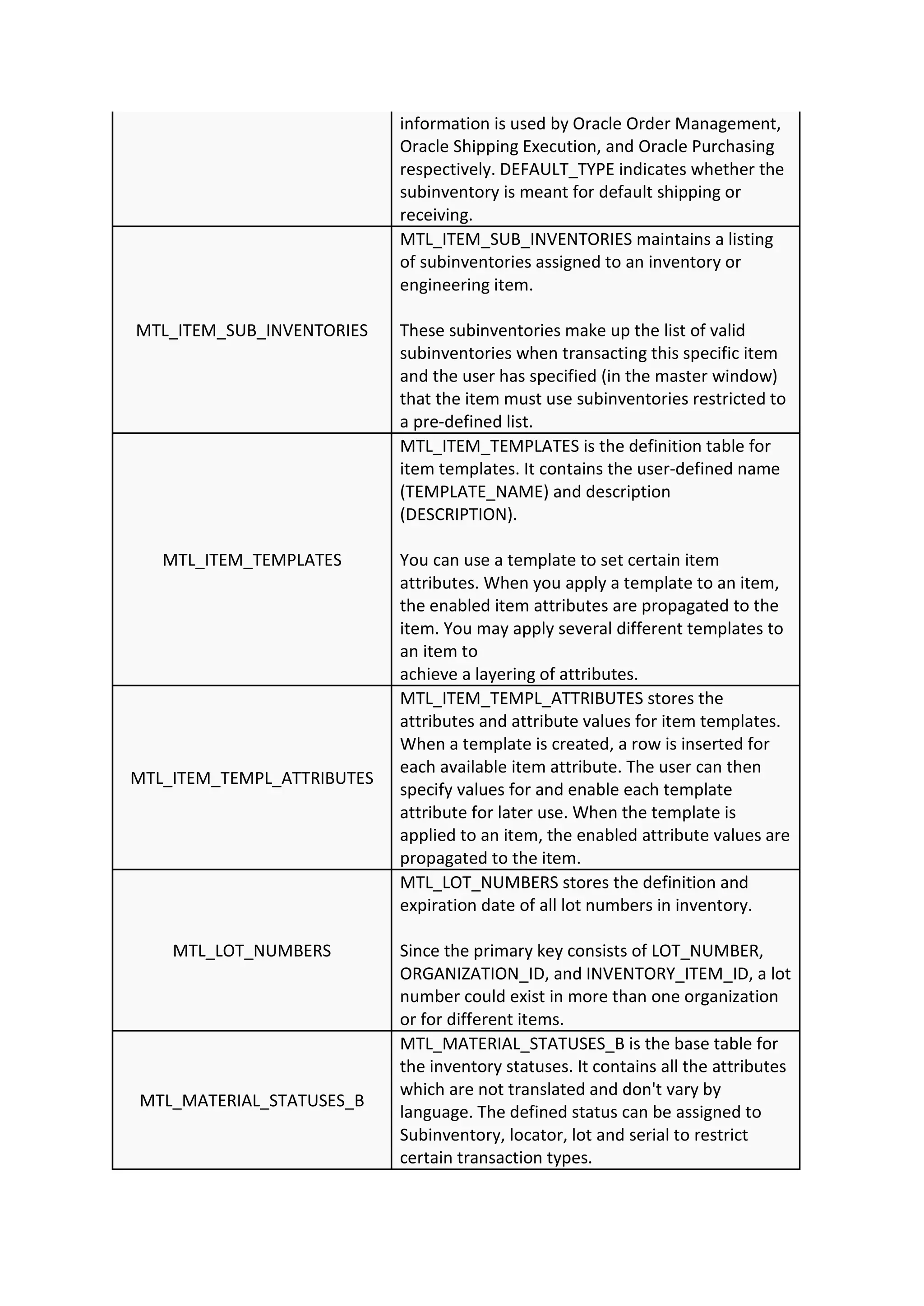 Oracle R12 inventory Table name details with description | PDF