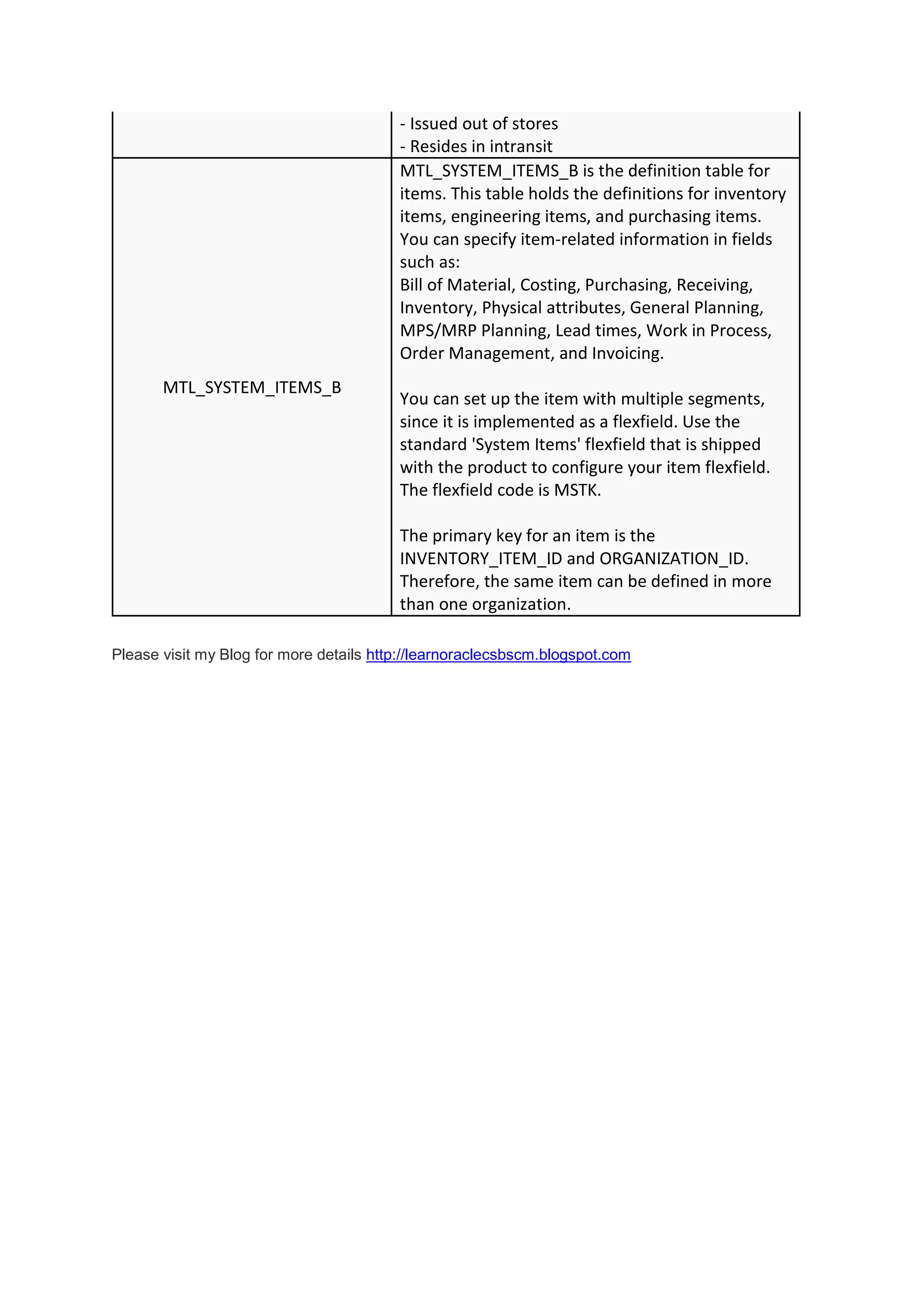 Oracle R12 inventory Table name details with description | PDF