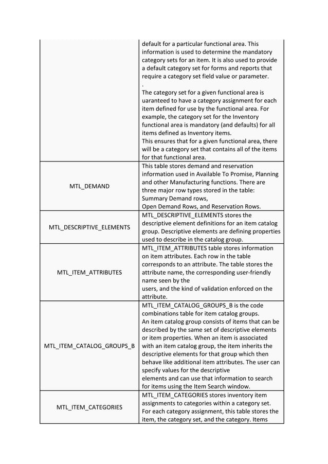 Oracle R12 inventory Table name details with description | PDF