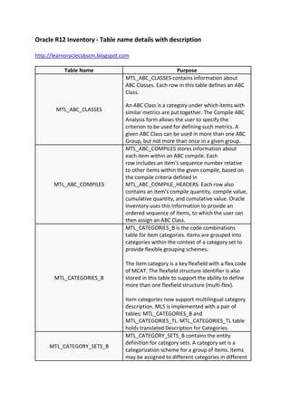 Oracle R12 inventory Table name details with description | PDF