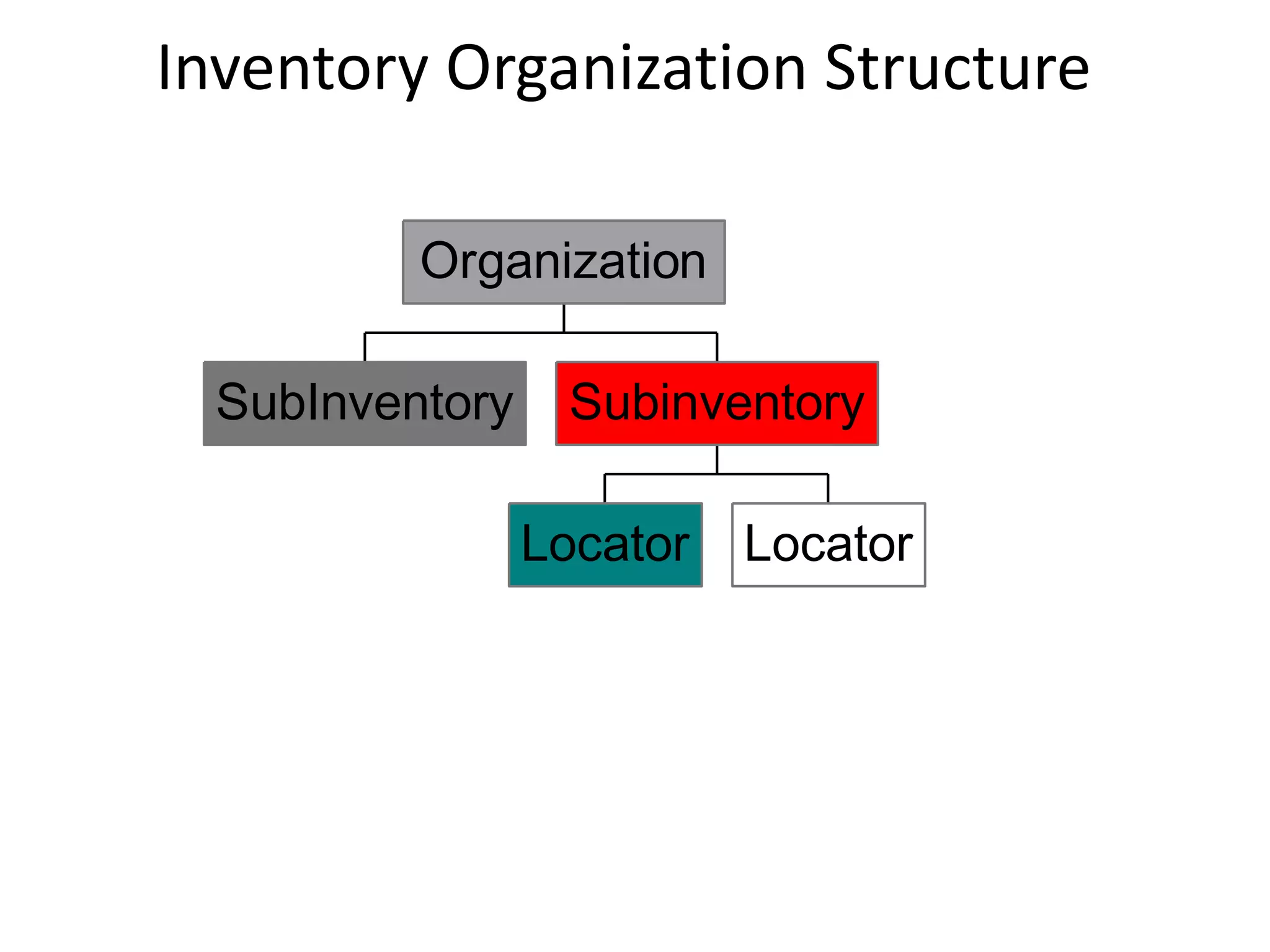 Oracle R12 Inventory present.ppt