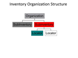 Oracle R12 Inventory present.ppt