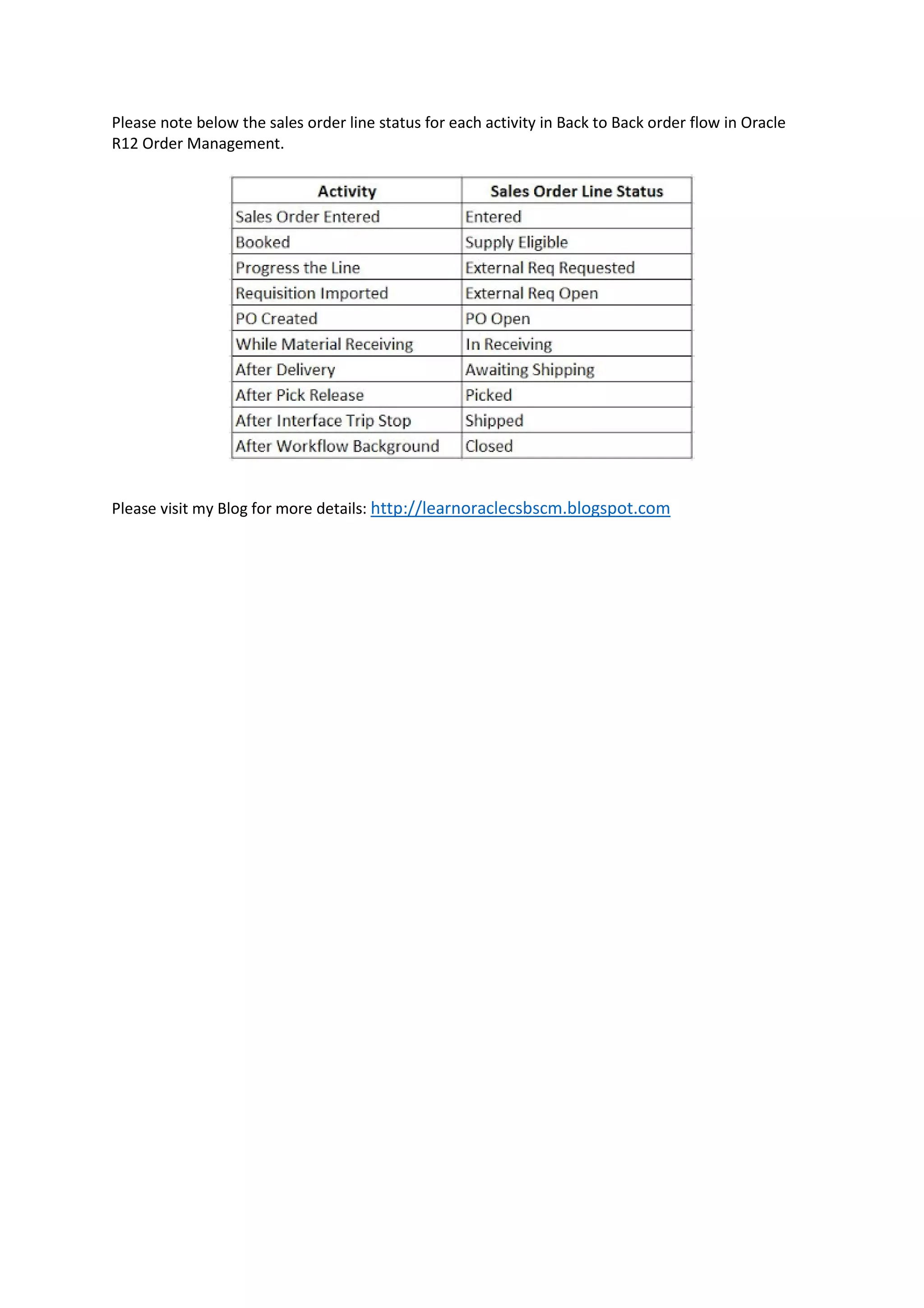 Oracle R12 Order Management - Back to Back (B2B) Order Flow: | PDF