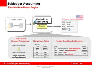 Oracle r12subledgeraccounting1241665450 | PPT