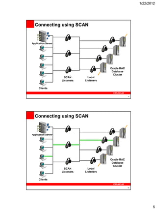 Oracle RAC 11g Release 2 Client Connections | PDF