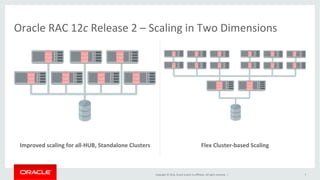 Oracle RAC 12c Release 2 - Overview | PDF