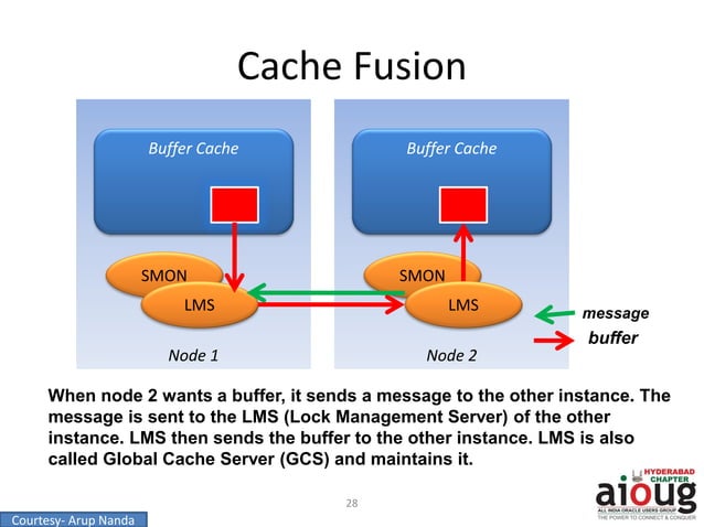 Oracle rac cachefusion - High Availability Day 2015 | PPT
